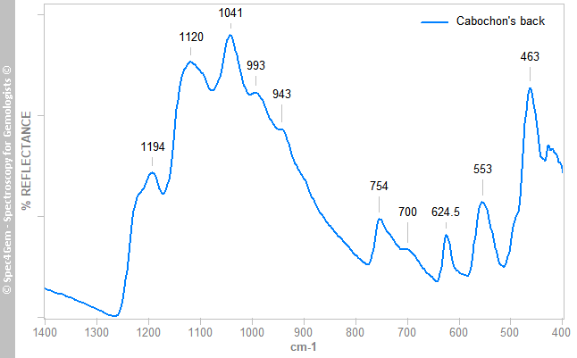 Spec4Gem - Marialite scapolite with red epidote and titanite cabochon ...