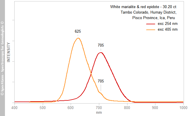 Spec4Gem - Marialite scapolite with red epidote and titanite cabochon ...